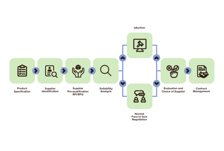 What is eSourcing? | Unit4 Scanmarket